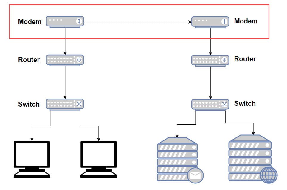 Difference Between Modem, Router, and Switch Explained | Gear Primer Difference Between Modem, Router, and Switch Explained | Gear Primer