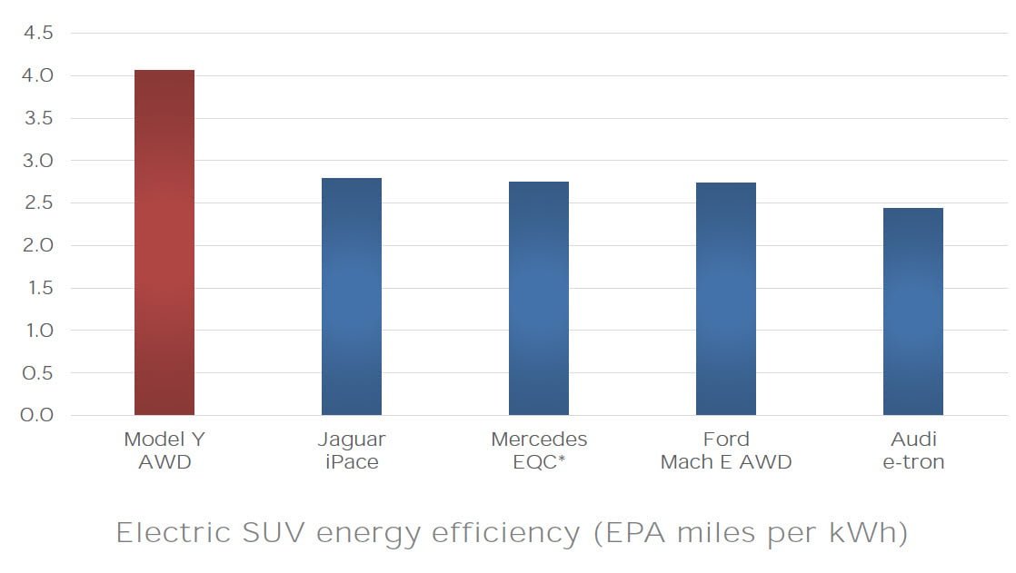 Tesla Energy Efficiency and Battery Technology Far Ahead of Competitors ...